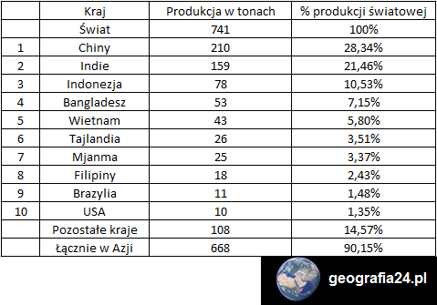 Klimat monsunowy i kultura ryżu w Azji | Geografia24.pl