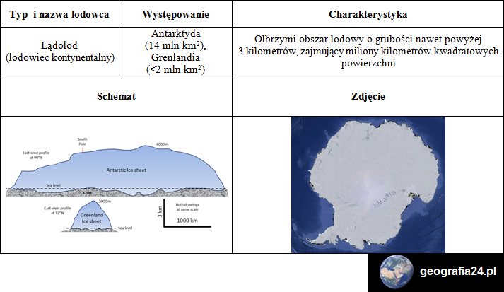 Lodowce i Lądolody | Geografia24.pl