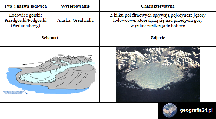 Lodowce i Lądolody | Geografia24.pl
