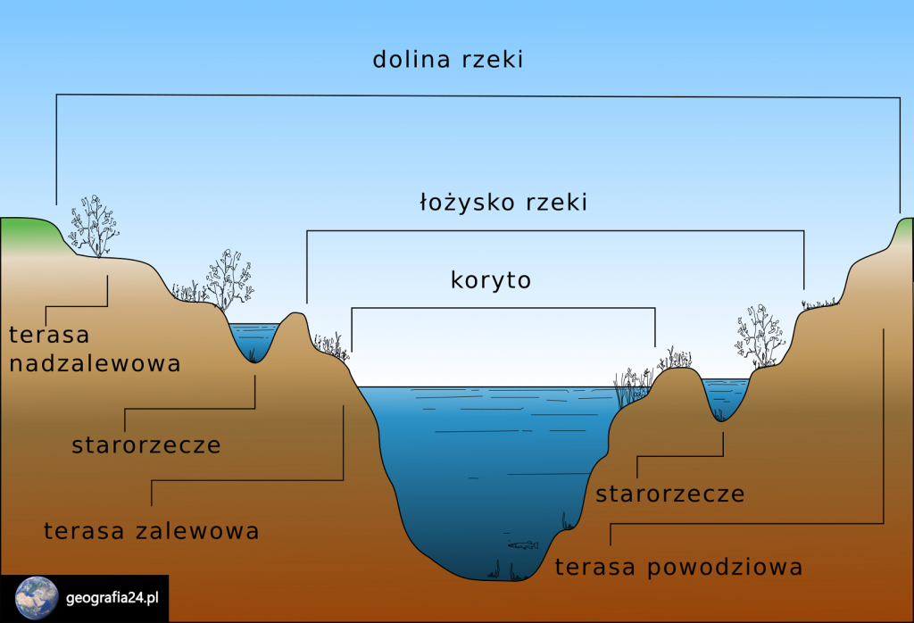 Rzeźbotwórcza działalność rzek | Geografia24.pl