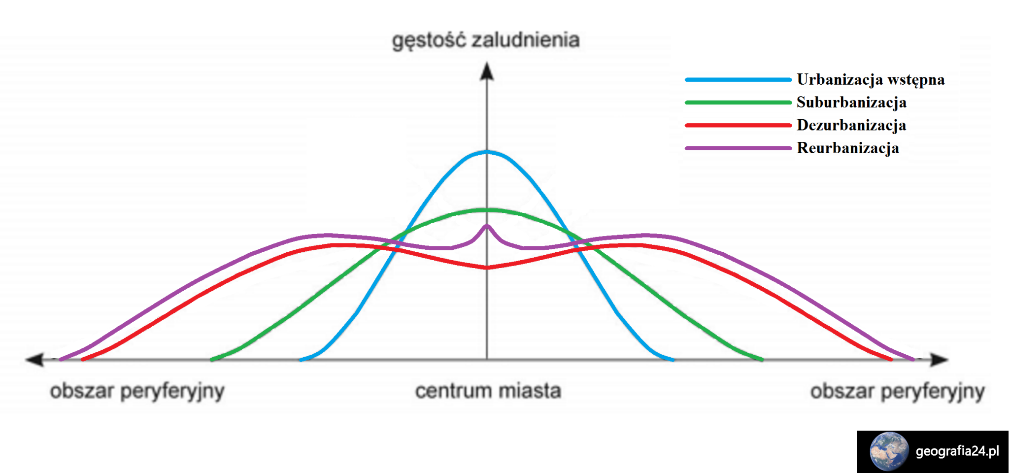 Urbanizacja | Geografia24.pl
