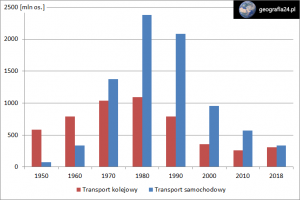 Transport w Polsce | Geografia24.pl