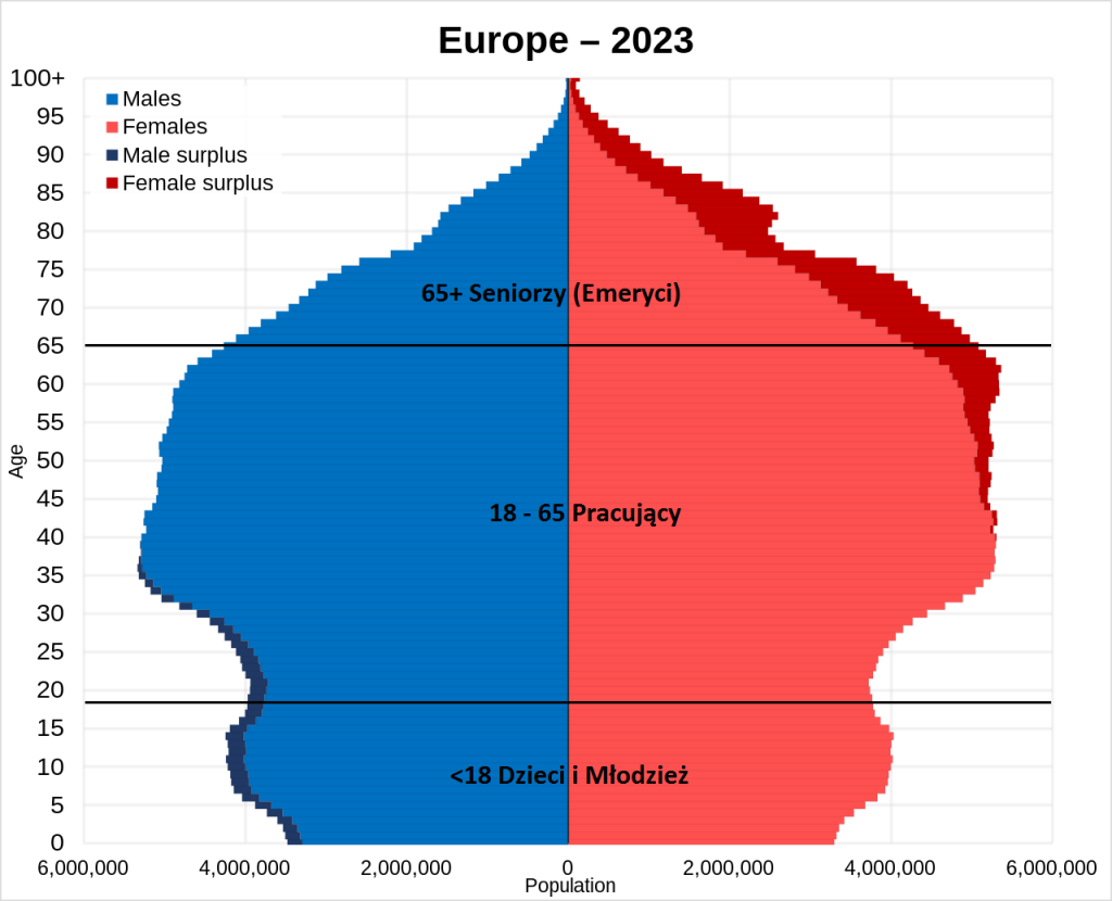 Rozmieszczenie i starzenie się ludności Europy | Geografia24.pl